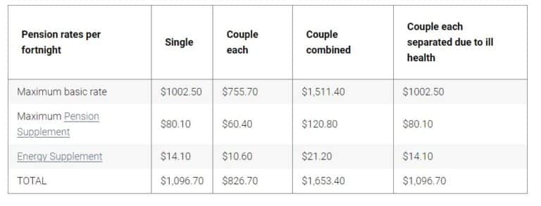 Disability Support Pension: Who, What, When & Why - Blue Badge Australia